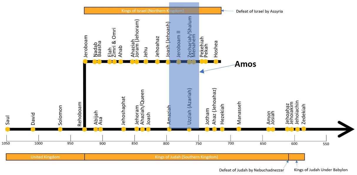 30-Amos | Learning God